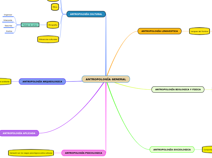 ANTROPOLOGÍA GENERAL - Mind Map